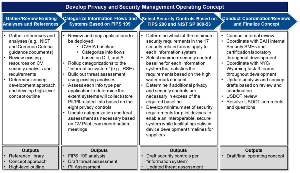 Connected_Vehicle_Pilot_Security_Management_Operating_Concept