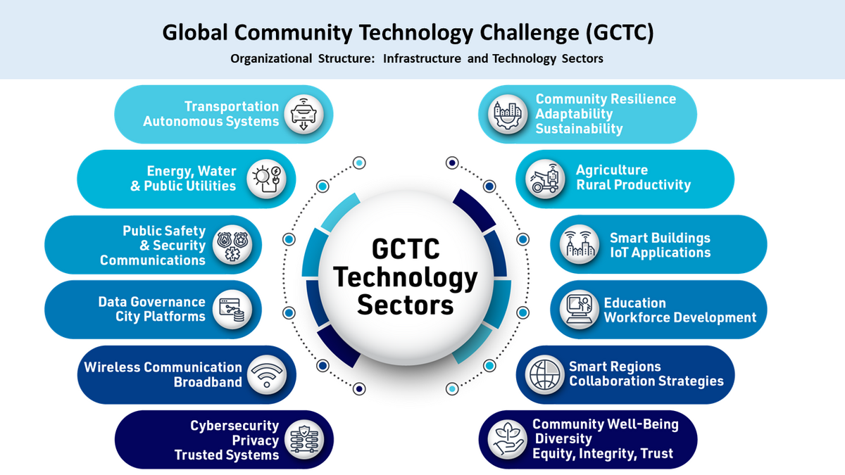 NIST Global Community Technology Challenge - OpenCommons